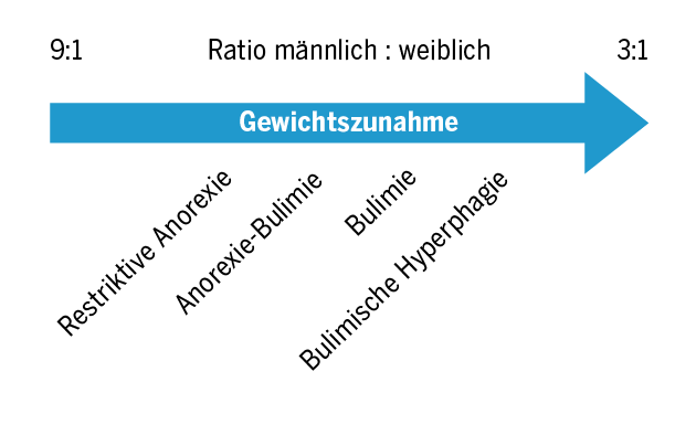 Hyperphage ANFÄLLE des Jugendlichen - pädiatrie schweiz