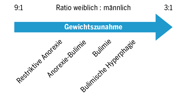 Hyperphage ANFÄLLE des Jugendlichen - pädiatrie schweiz