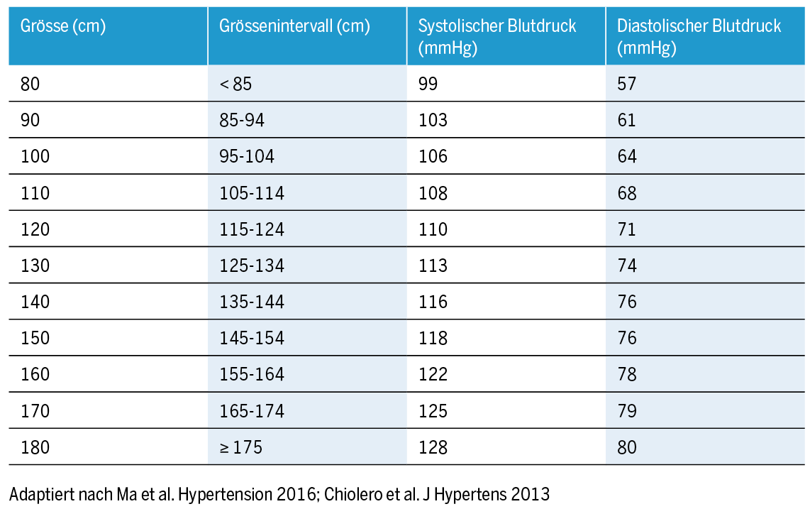 Die arterielle Hypertonie bei Kindern - pädiatrie schweiz