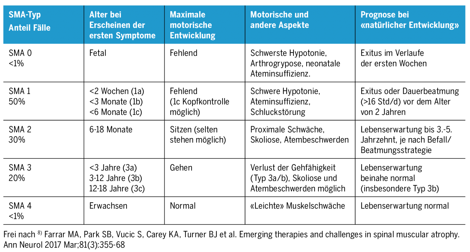Spinale Muskelatrophie - ein Update - pädiatrie schweiz