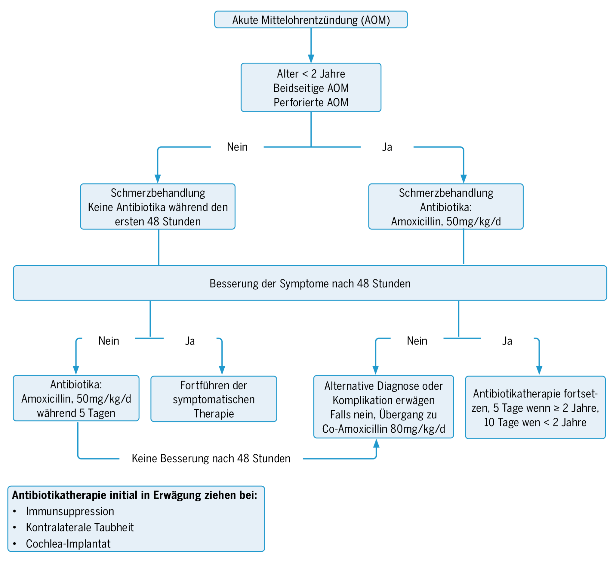 Akute Mittelohrentzündung – Moderne Betreuung - pädiatrie schweiz