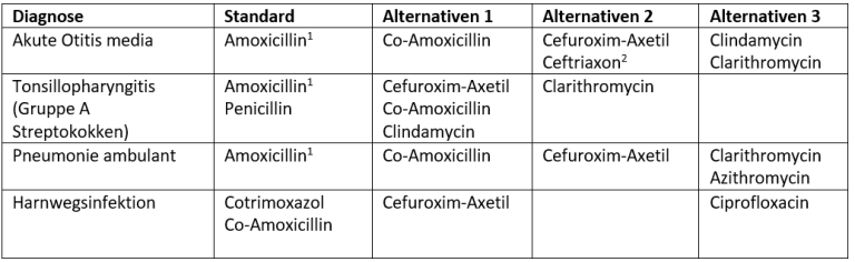 Versorgungsengpass für Antibiotika-Suspensionen - pädiatrie schweiz