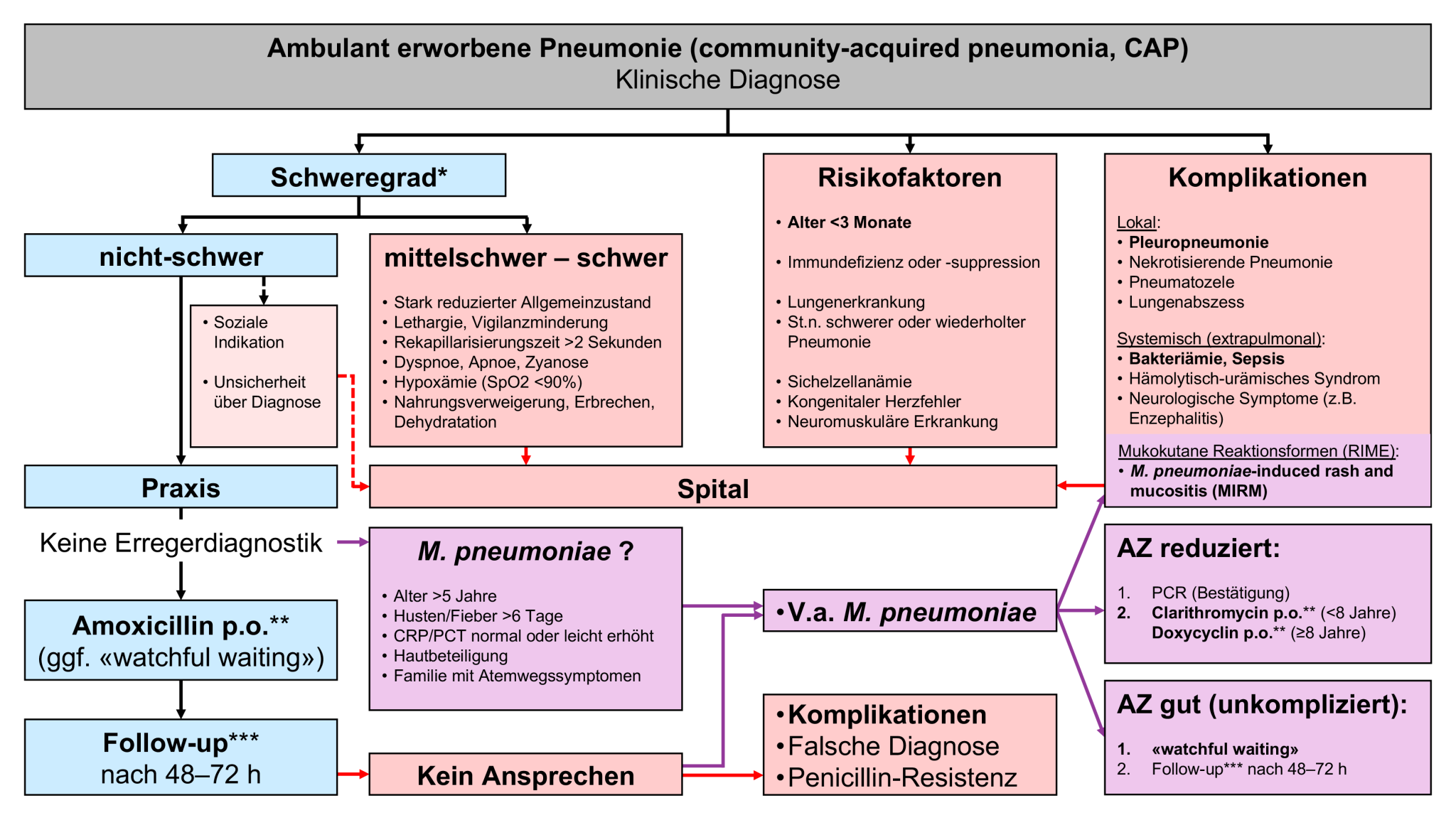 Diagnose und Therapie der Pneumonie bei Kindern und Jugendlichen ...