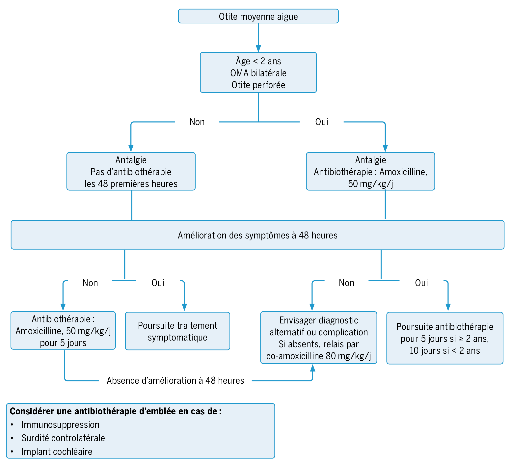 Otite moyenne aiguë – prise en charge moderne - pädiatrie schweiz