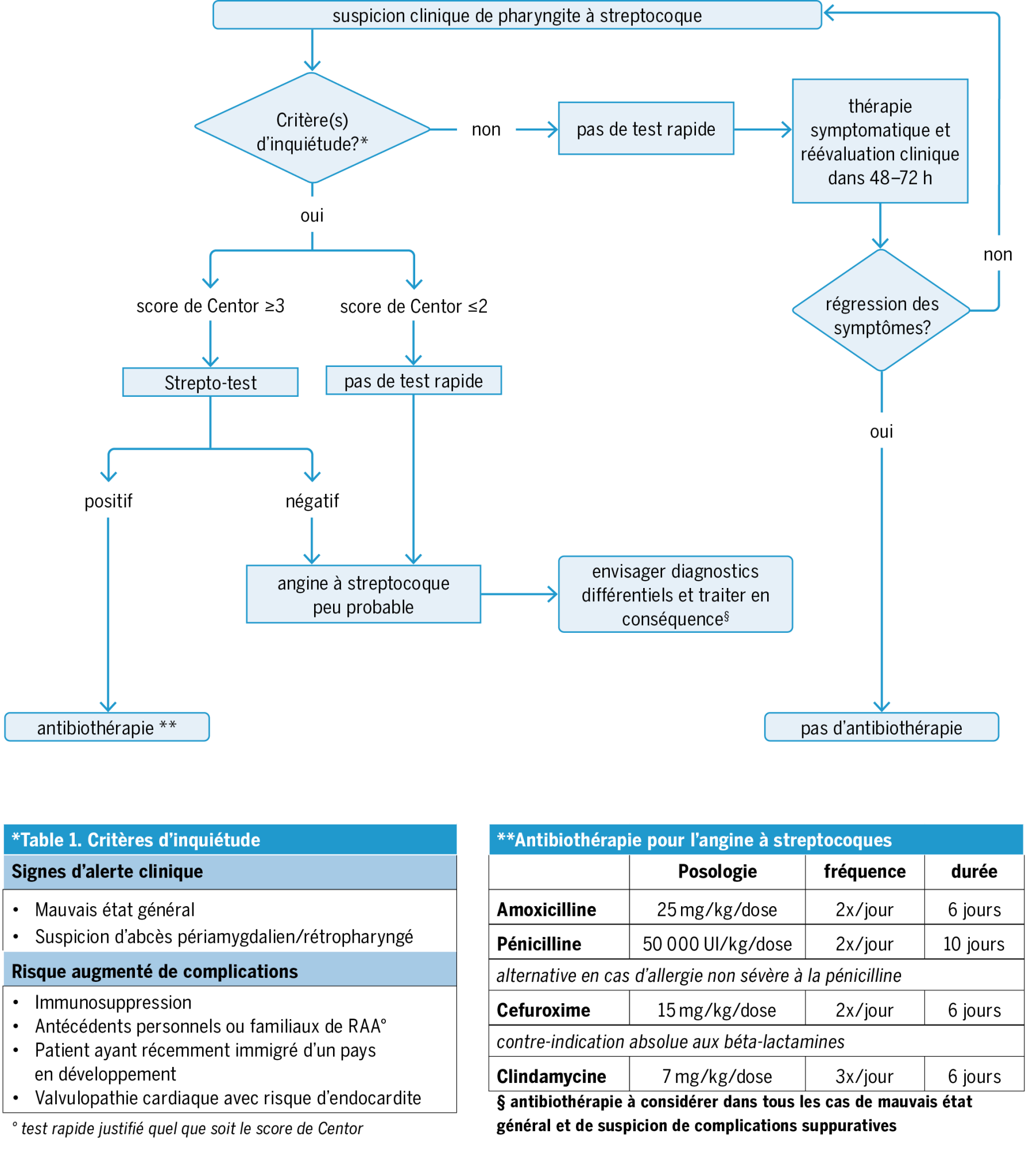 Angine à streptocoque chez l’enfant: traiter ou ne pas traiter ...