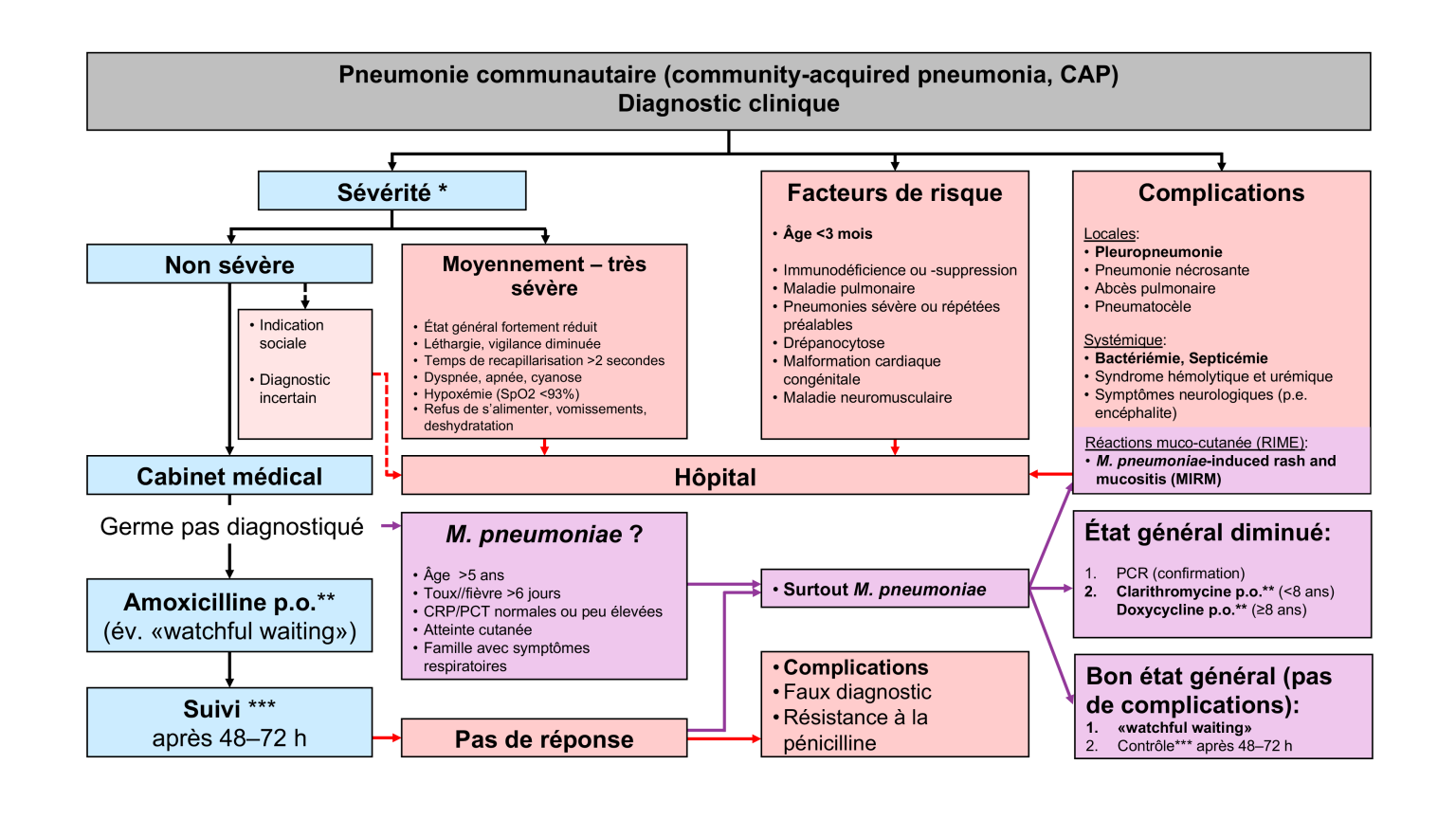 Diagnostic et traitement de la pneumonie pendant l’enfance et l ...