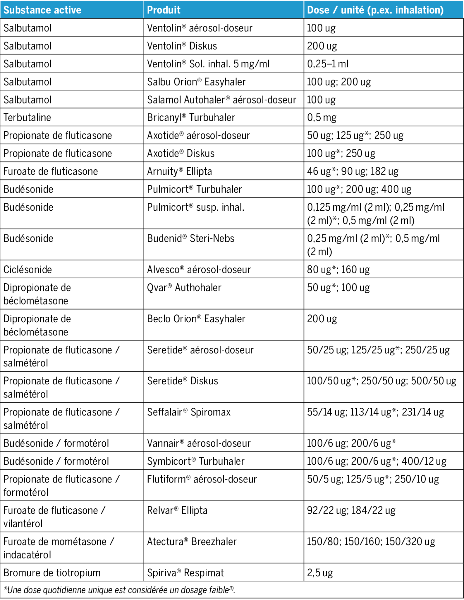 Recommandations suisses pour le diagnostic, le traitement et la prise en charge de l’asthme de l ...