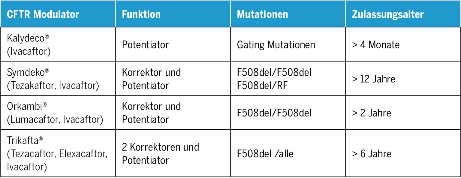 Neue Therapien für die Cystische Fibrose - pädiatrie schweiz