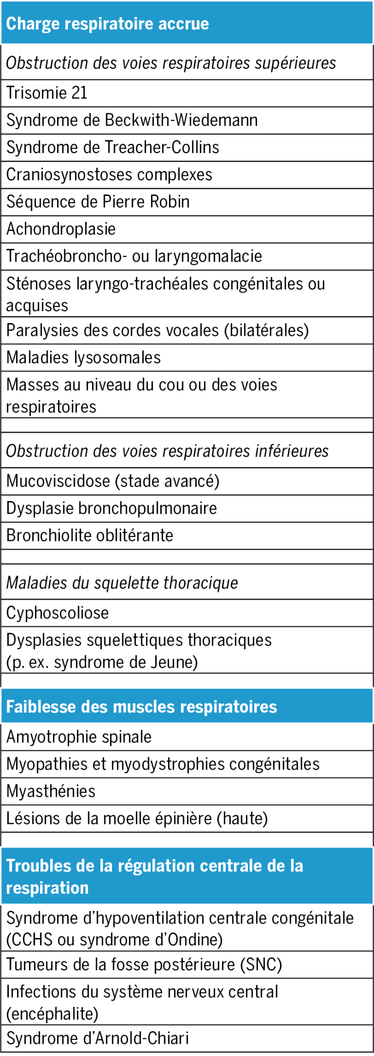 L'assistance respiratoire mécanique non-invasive chez les enfants à ...