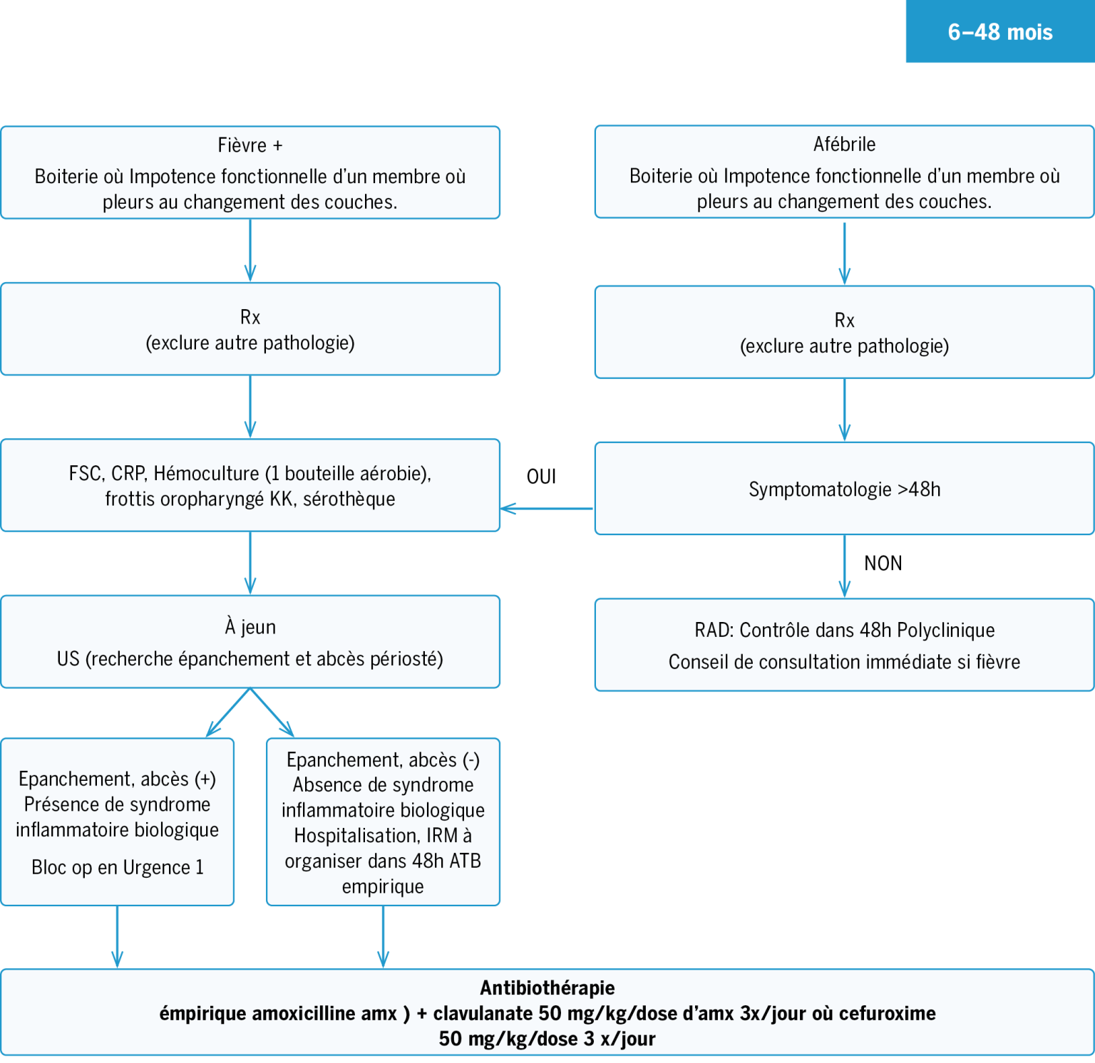 Prise en charge des infections ostéoarticulaires chez l'enfant d’âge préscolaire - pädiatrie schweiz